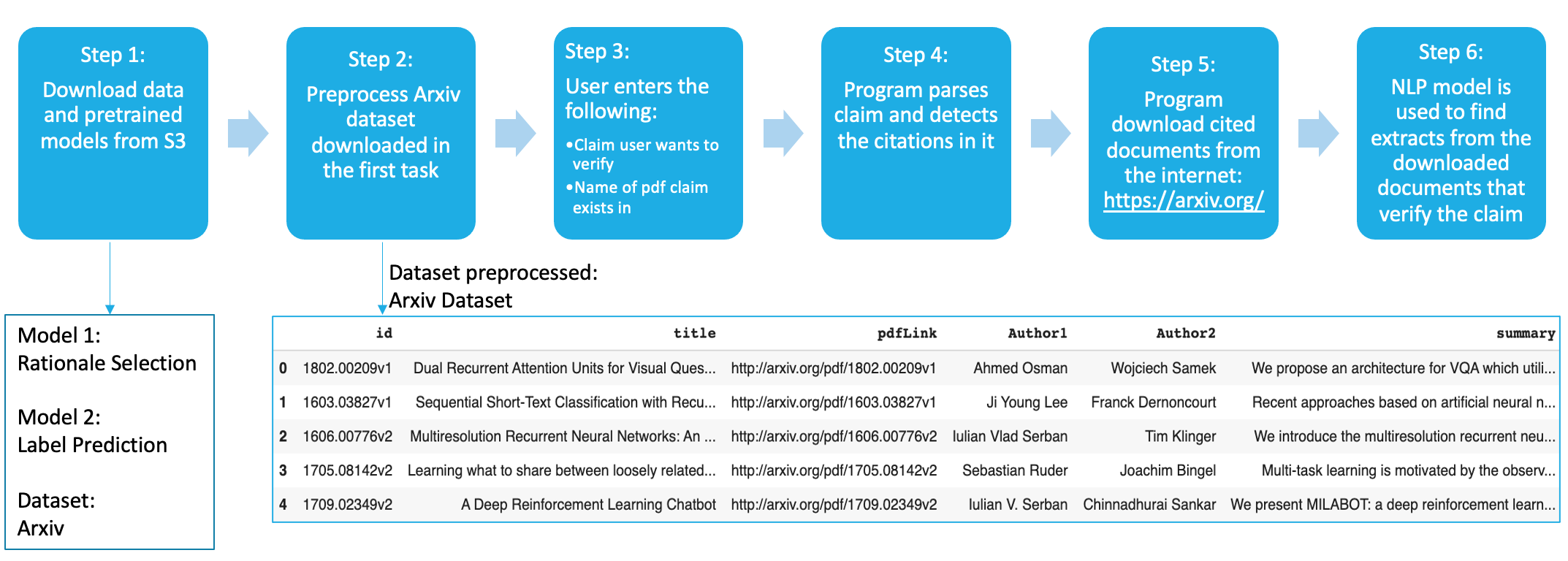 Workflow — Scientific Fact Verification Documentation 
